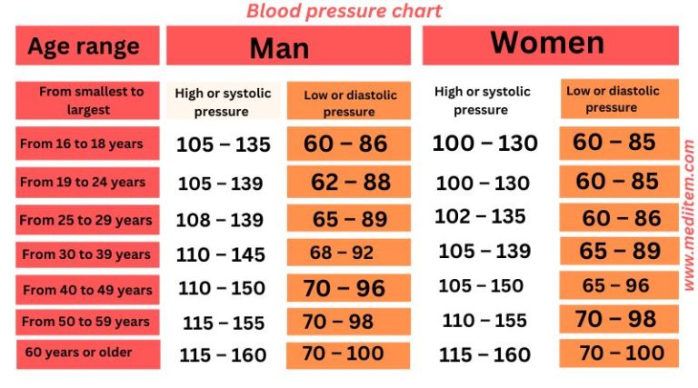 High blood pressure disease: chart, symptoms, causes, more